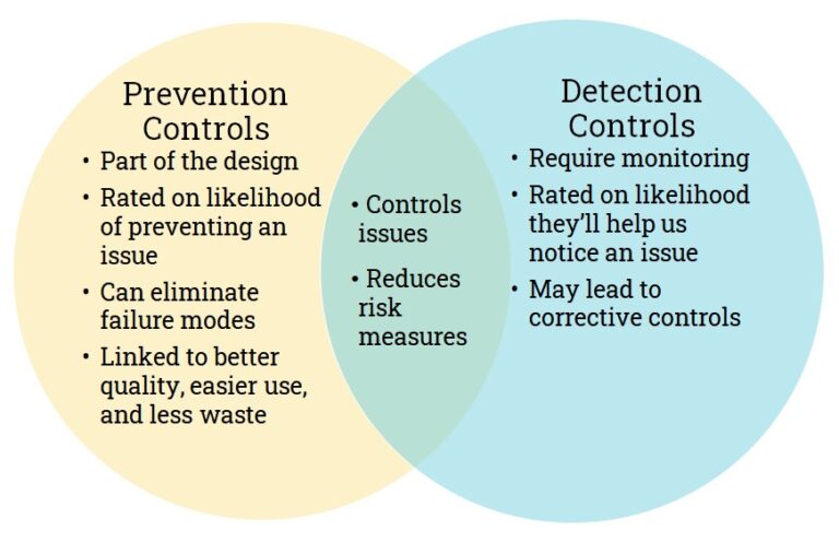 Prevention Controls vs. Detection Controls - Quality During Design Prevention Controls vs. Detection Controls - Quality During Design